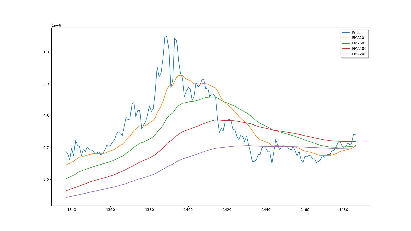StopElon Exponential Moving Averages