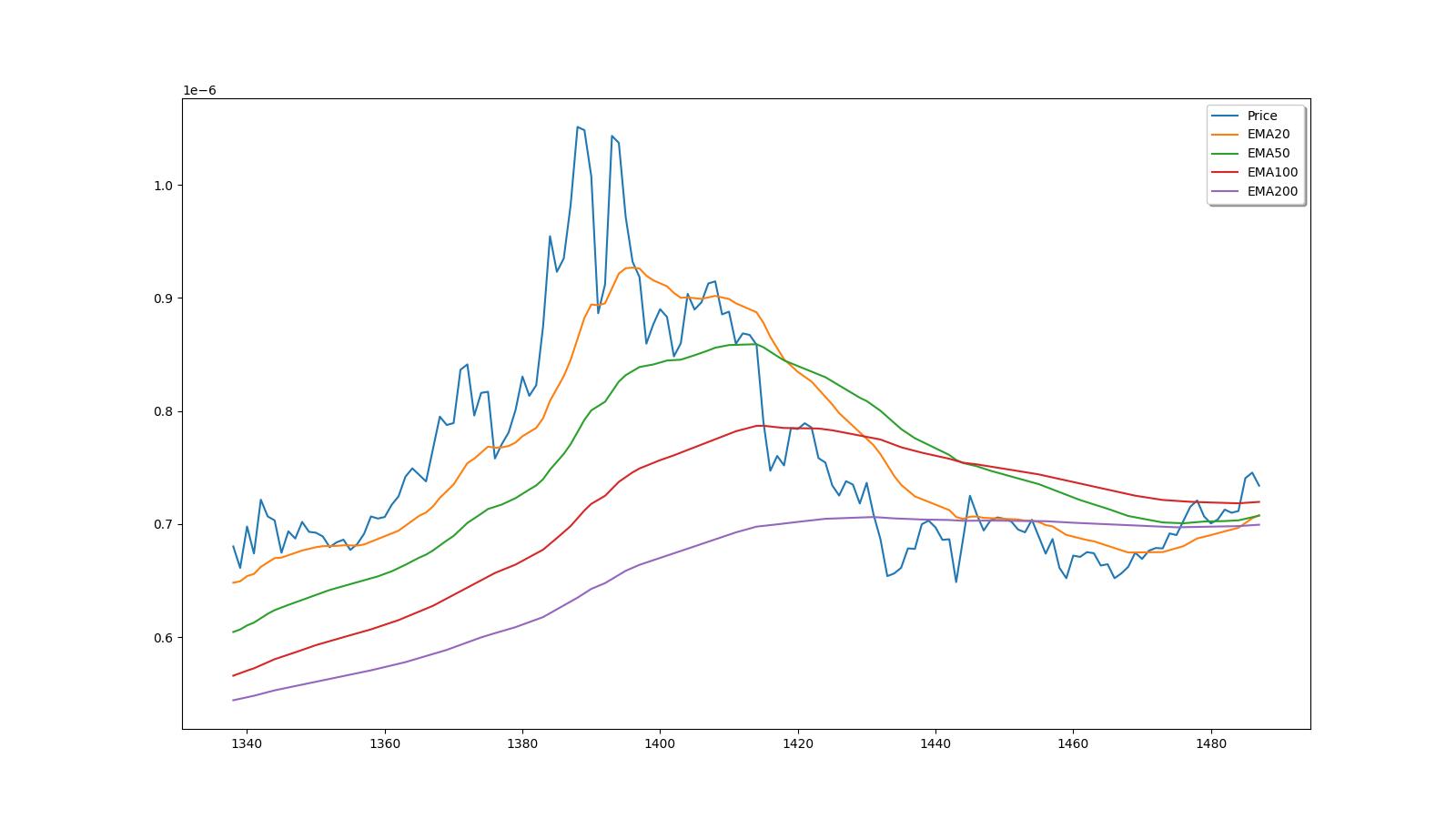 StopElon Exponential Moving Averages