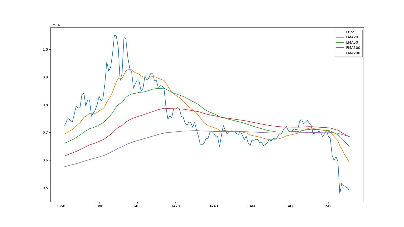 StopElon Exponential Moving Averages