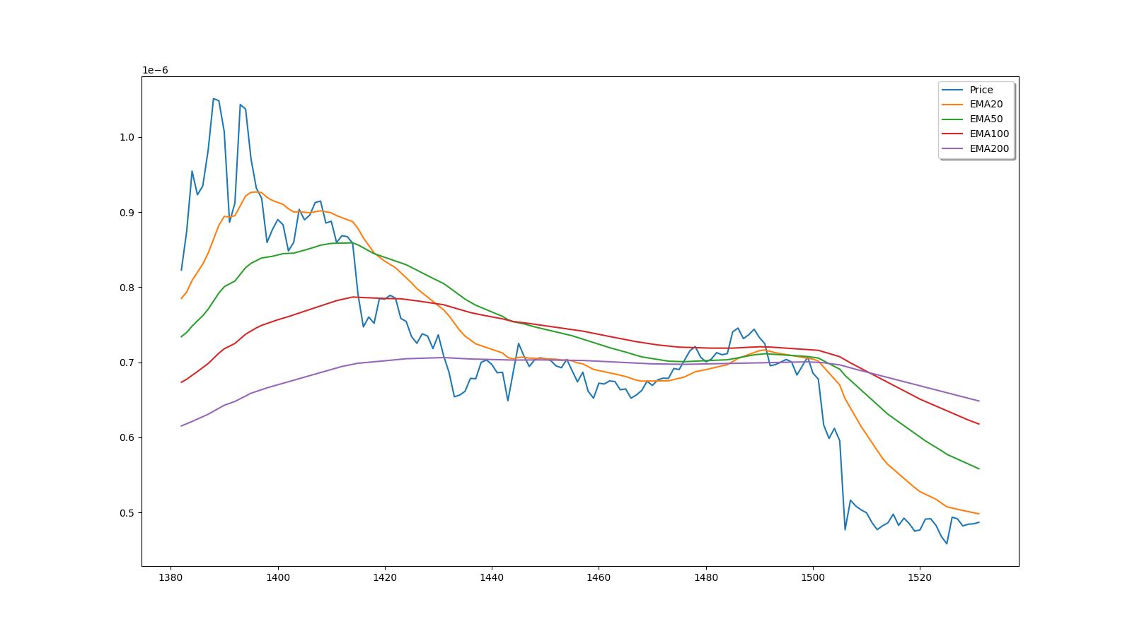 StopElon Exponential Moving Averages