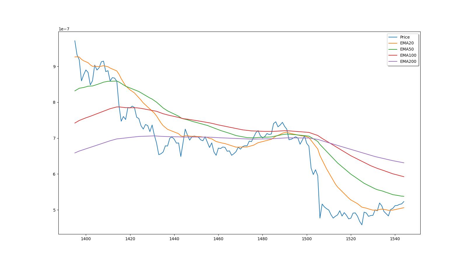 StopElon Exponential Moving Averages
