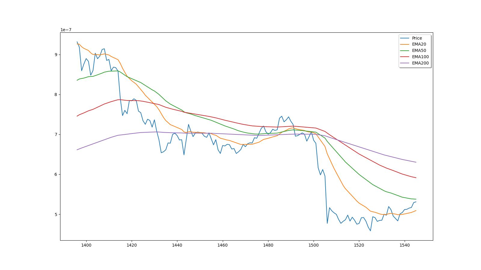 StopElon Exponential Moving Averages