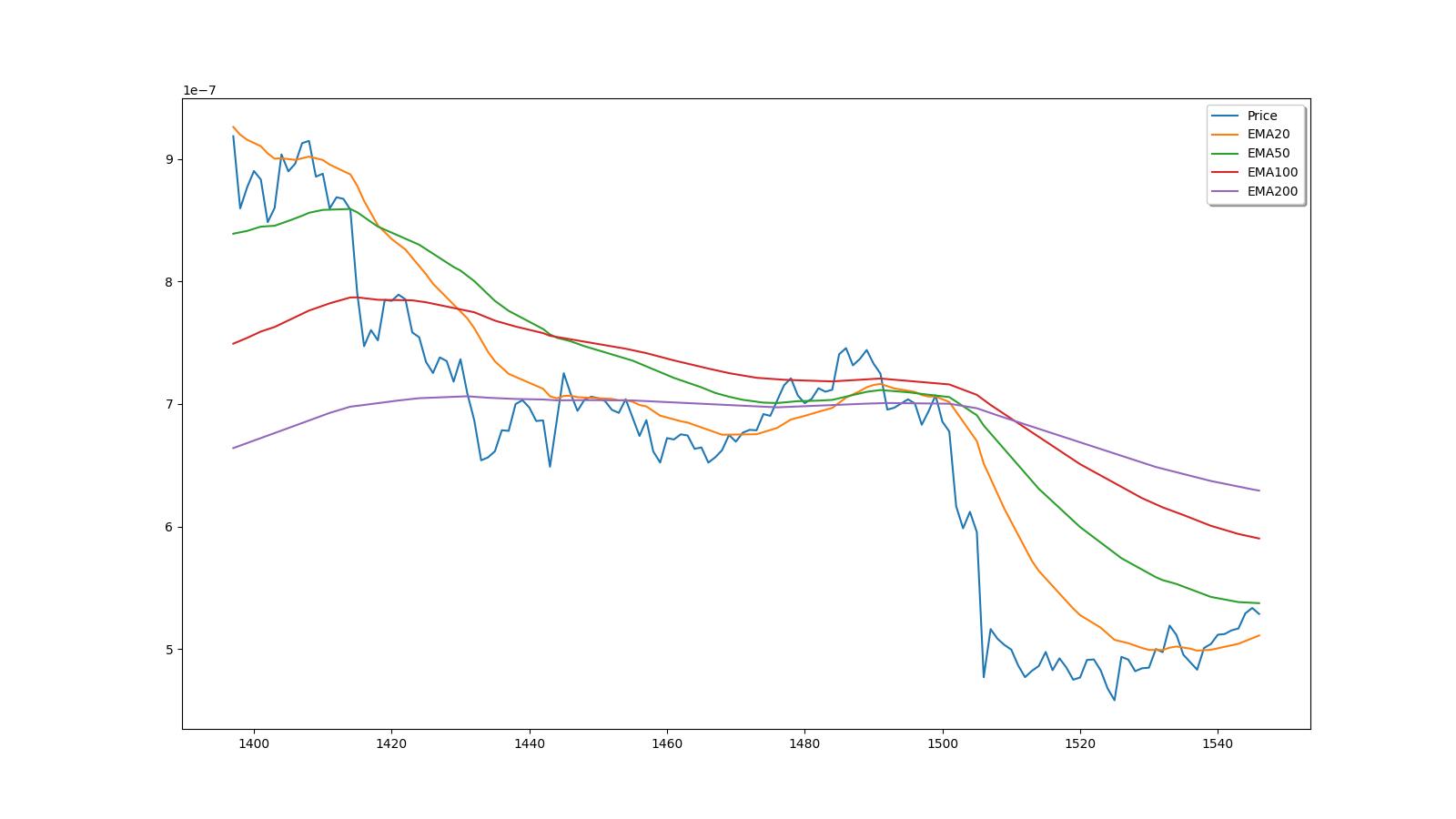 StopElon Exponential Moving Averages