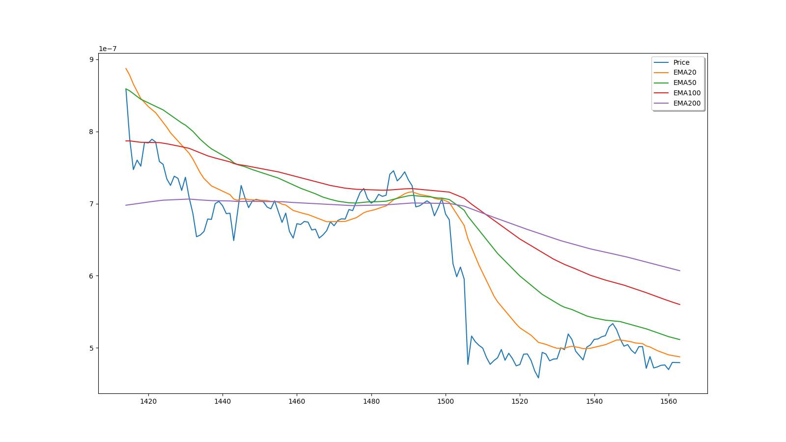 StopElon Exponential Moving Averages