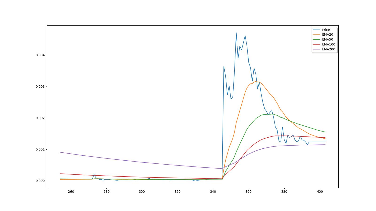 Storage Area Network Anywhere Exponential Moving Averages