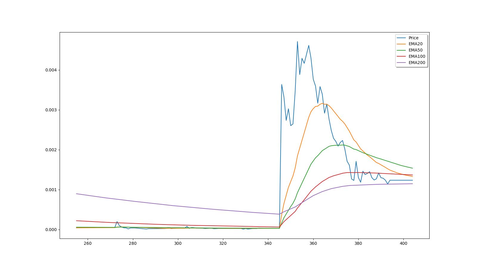 Storage Area Network Anywhere Exponential Moving Averages