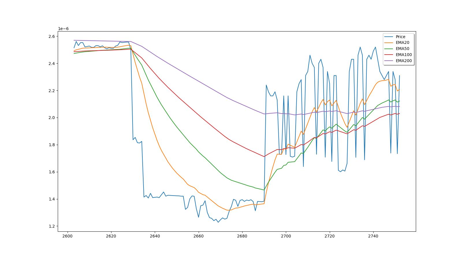 Storiqa Exponential Moving Averages