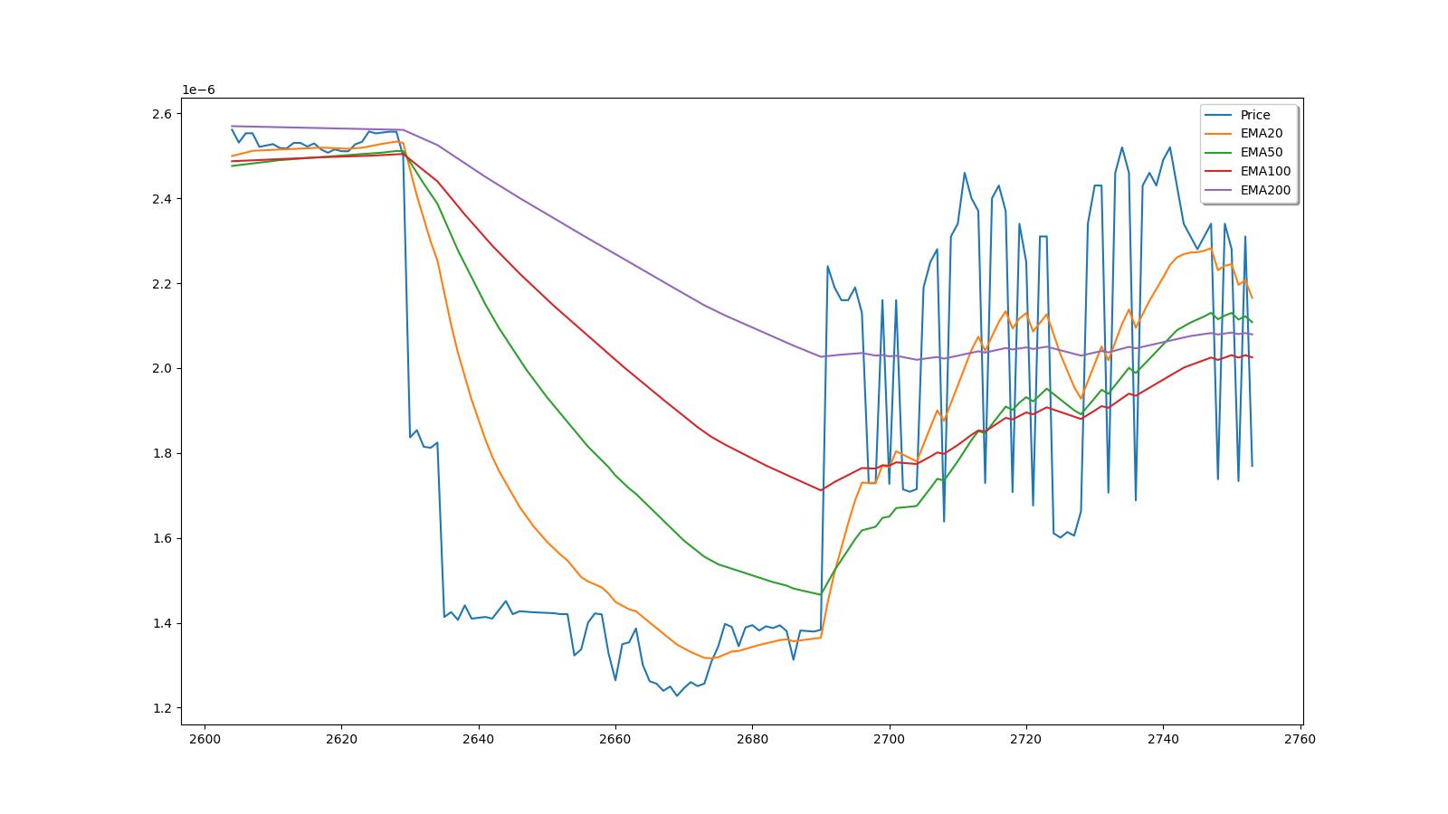 Storiqa Exponential Moving Averages