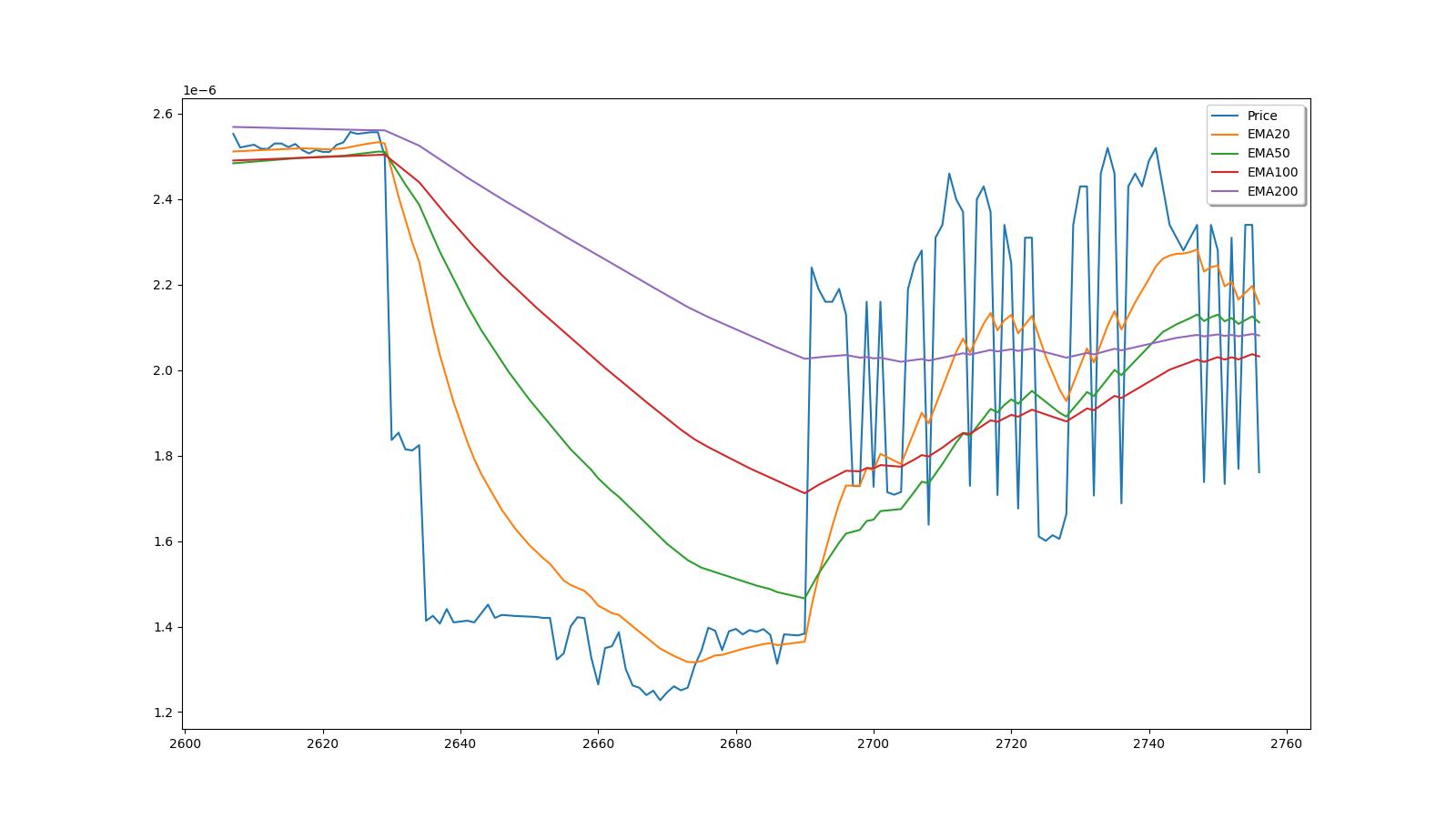 Storiqa Exponential Moving Averages