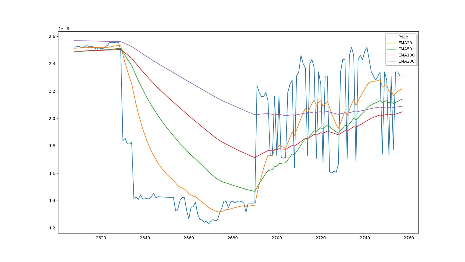 Storiqa Exponential Moving Averages