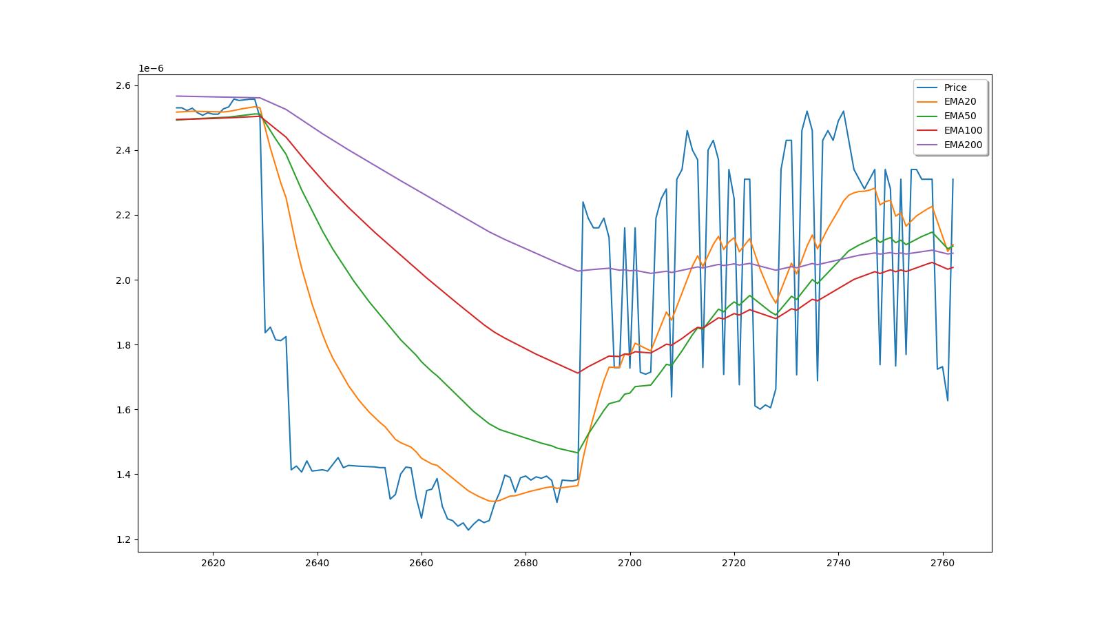 ストーリカ Exponential Moving Averages