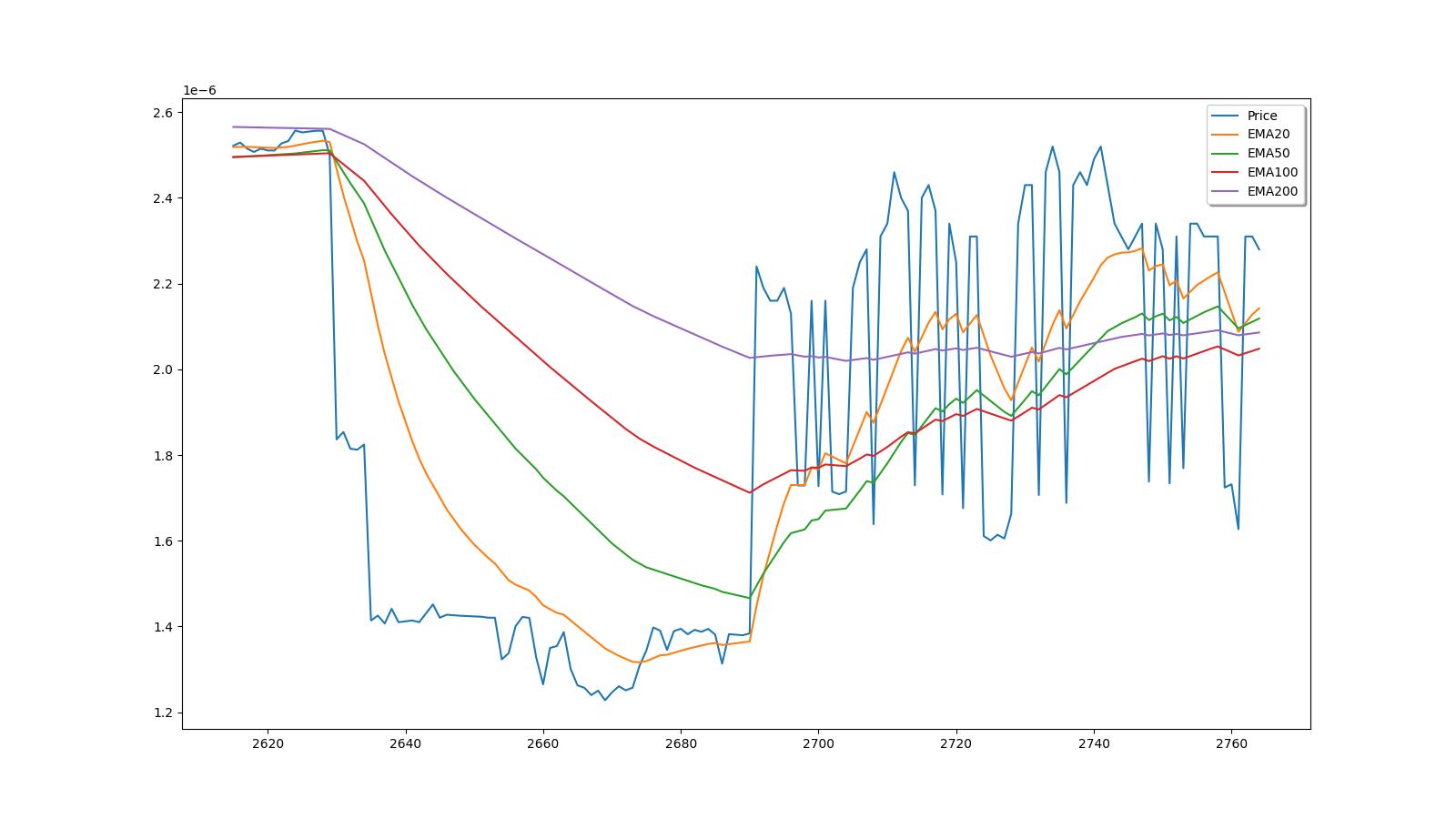 ストーリカ Exponential Moving Averages
