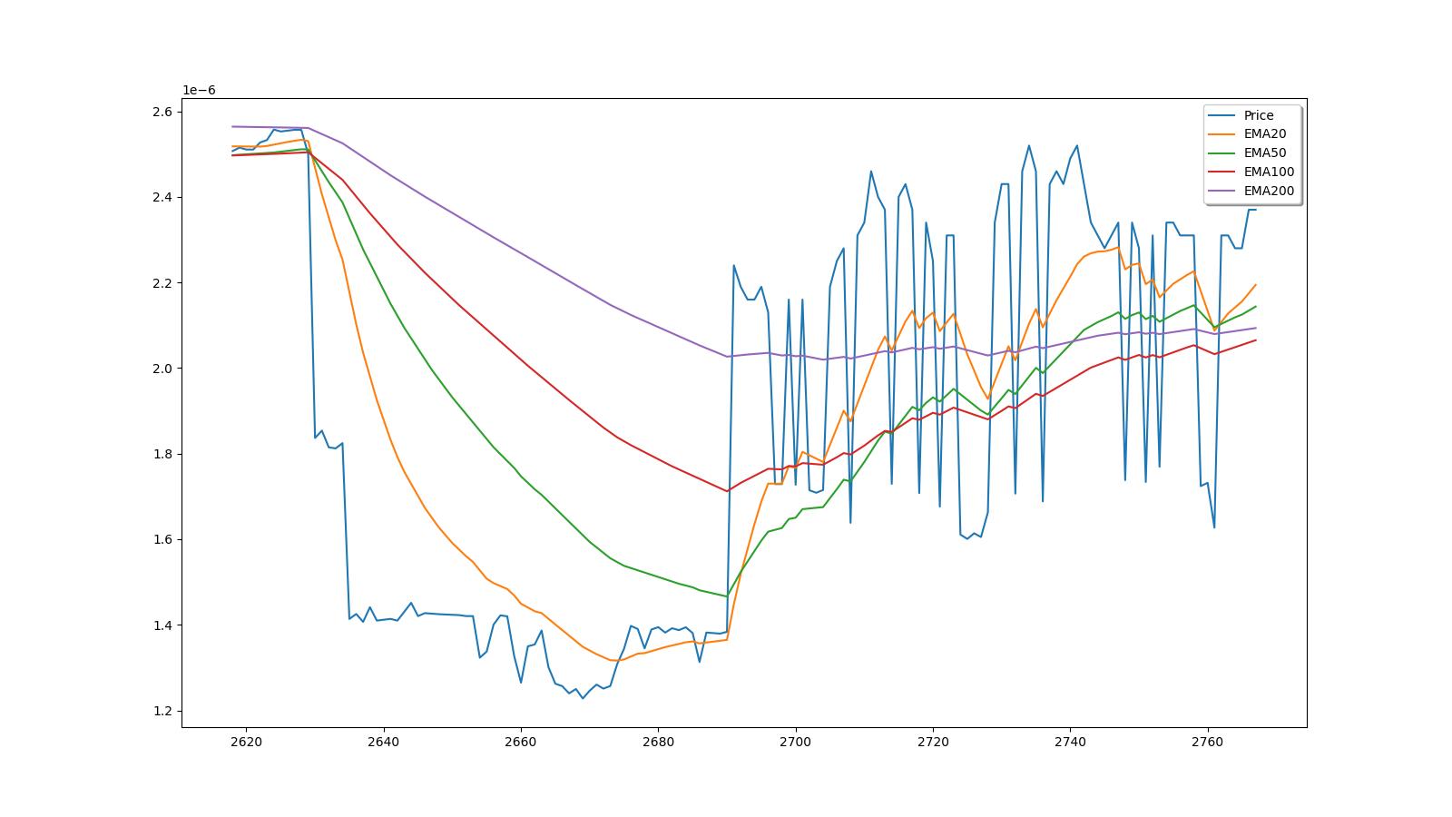 Storiqa Exponential Moving Averages