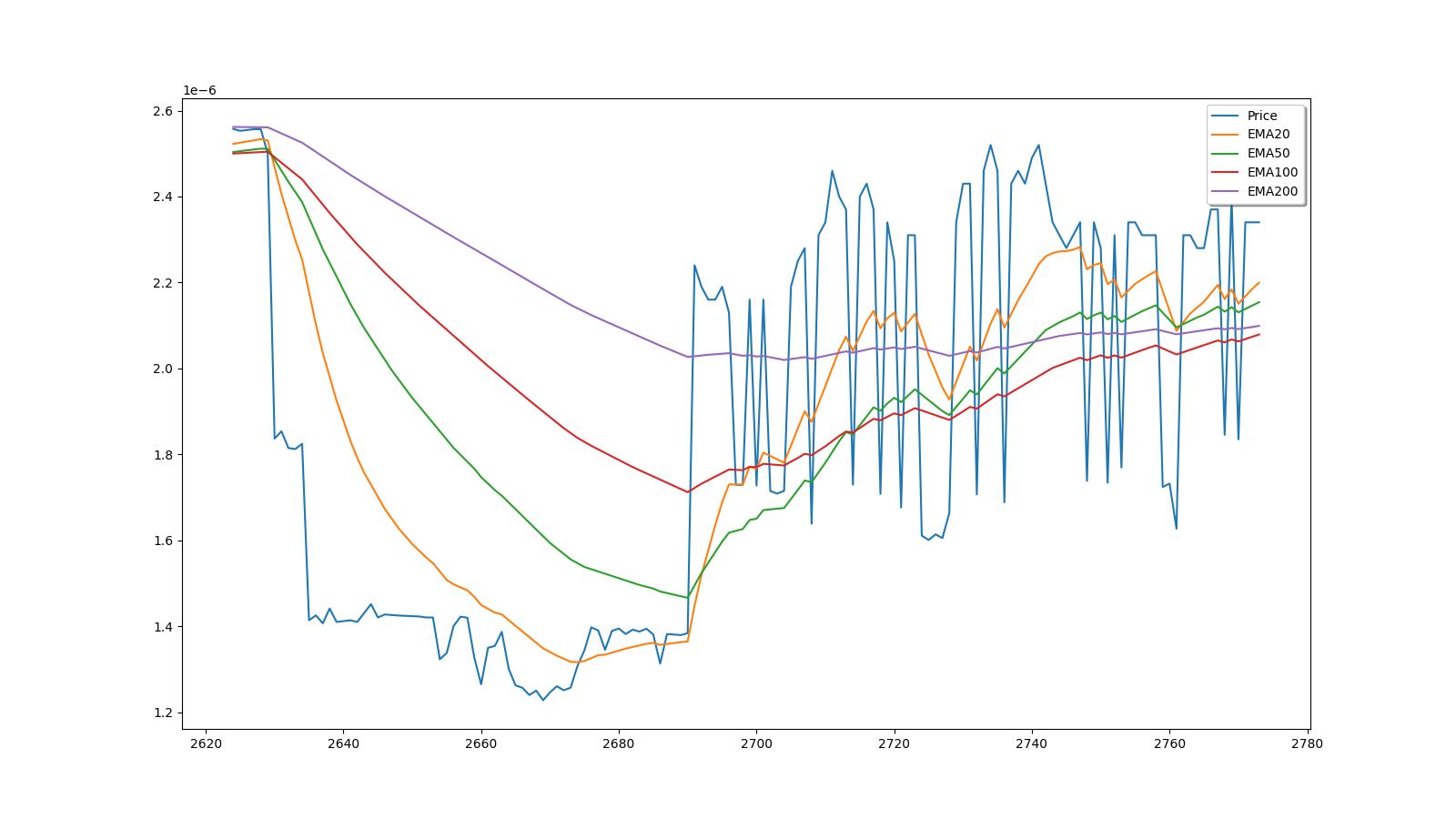 Storiqa Exponential Moving Averages