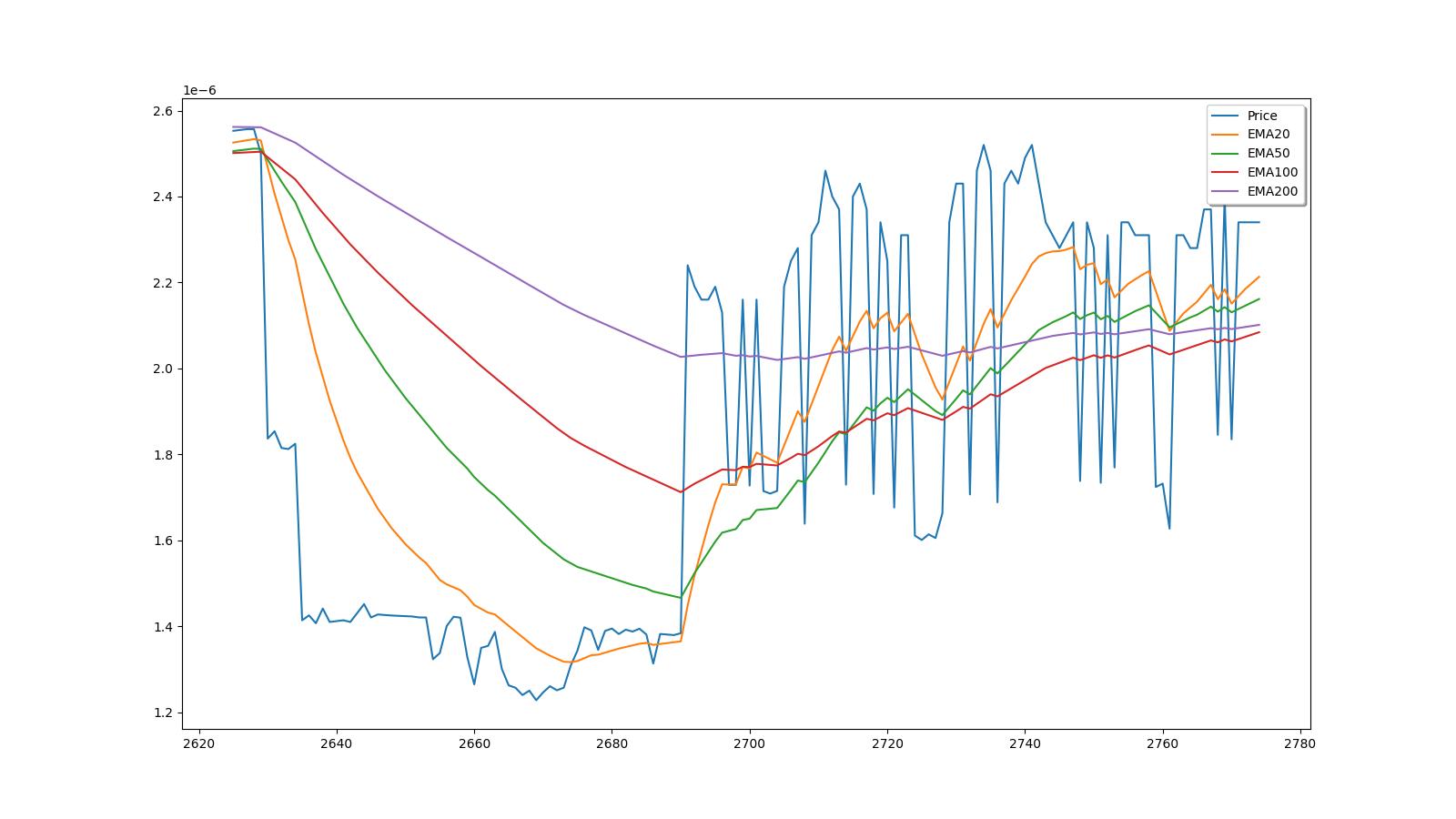 Storiqa Exponential Moving Averages