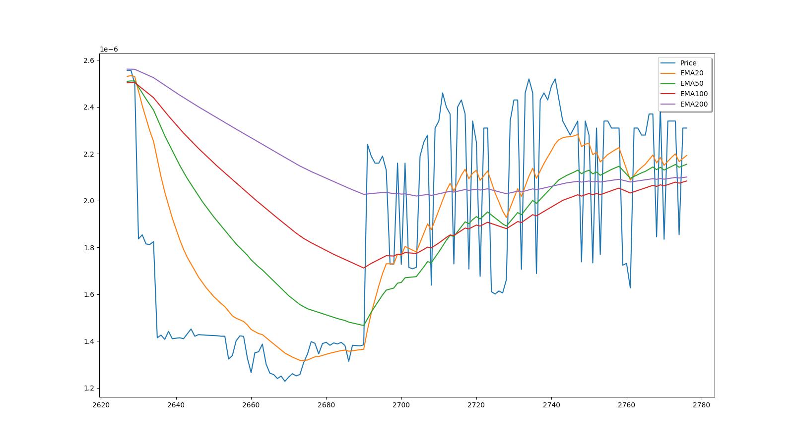 Storiqa Exponential Moving Averages