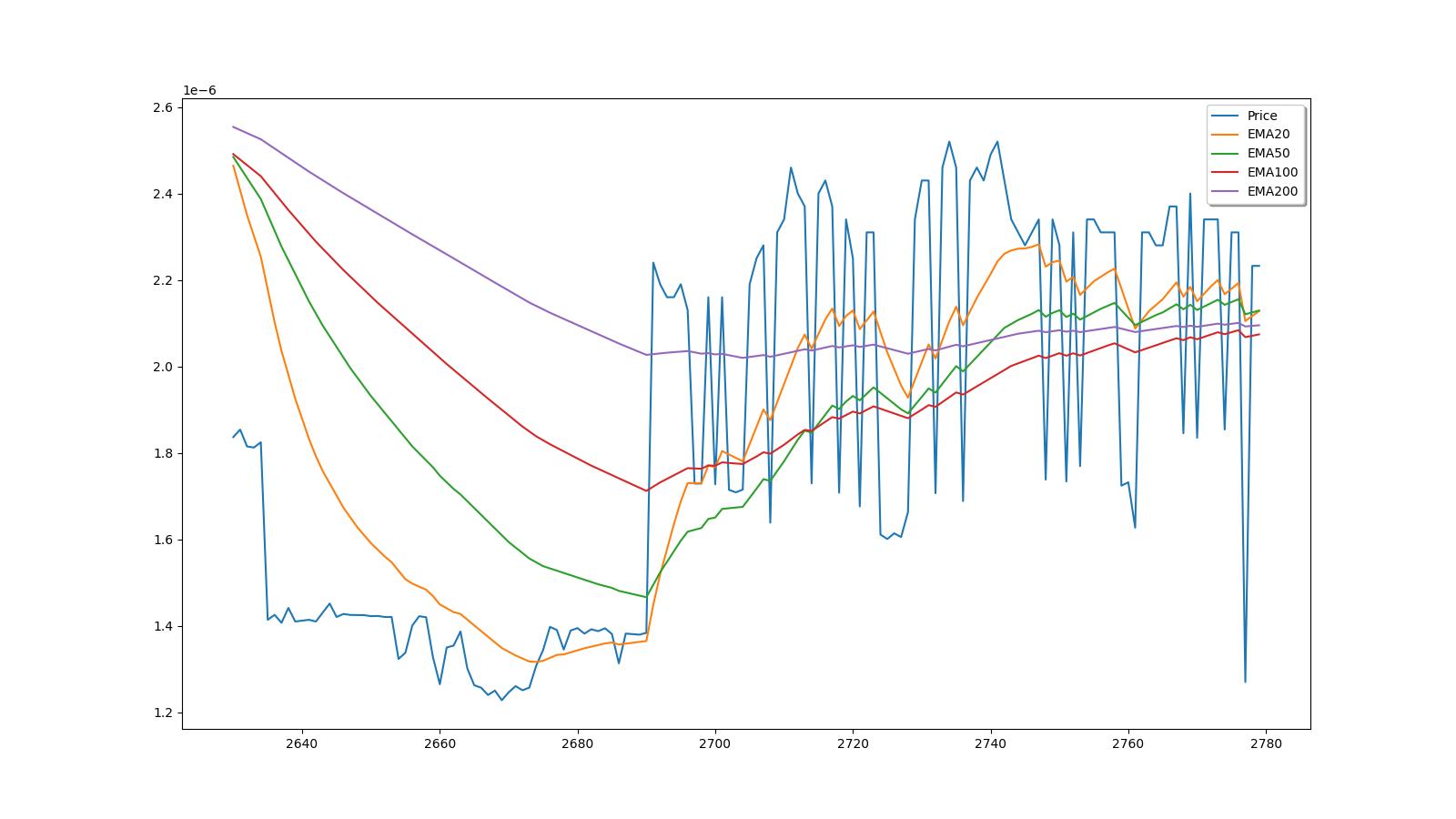 Storiqa Exponential Moving Averages