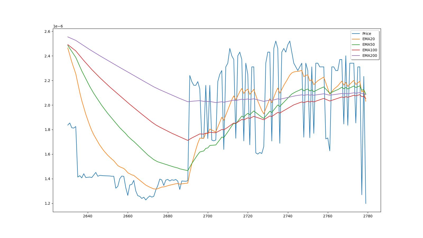 Storiqa Exponential Moving Averages