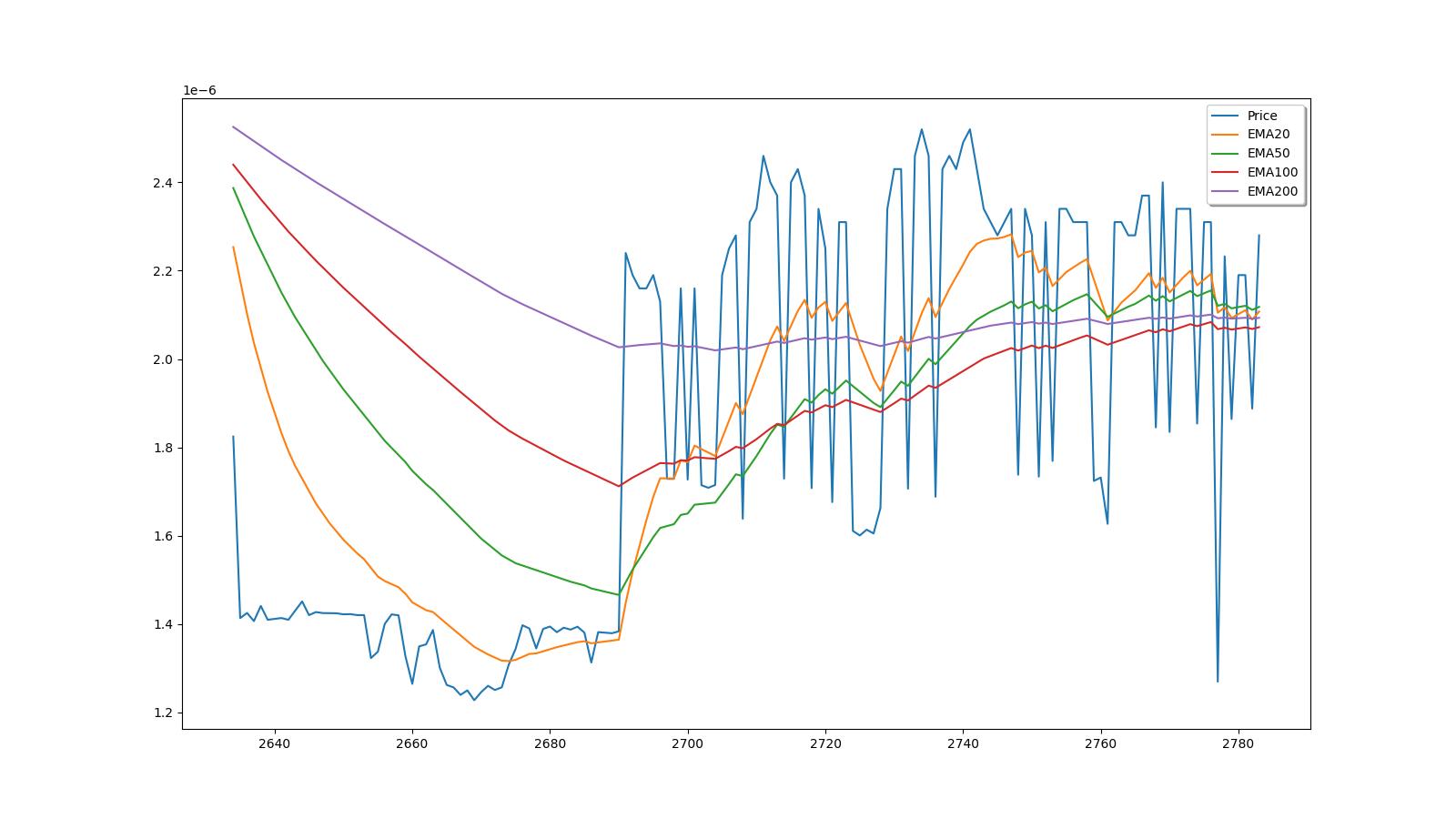 Storiqa Exponential Moving Averages