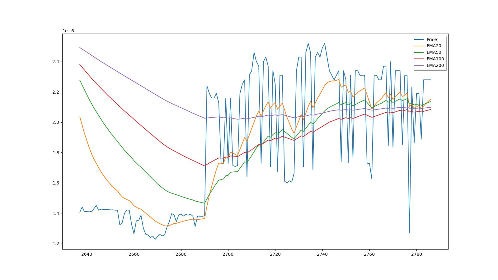 Storiqa Exponential Moving Averages