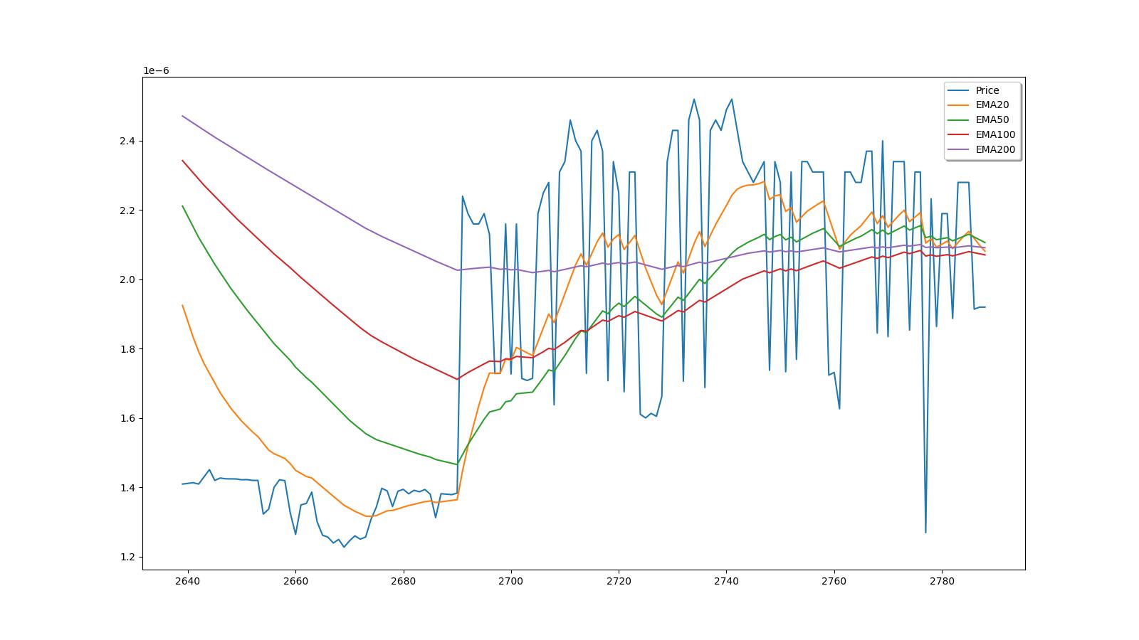 Storiqa Exponential Moving Averages