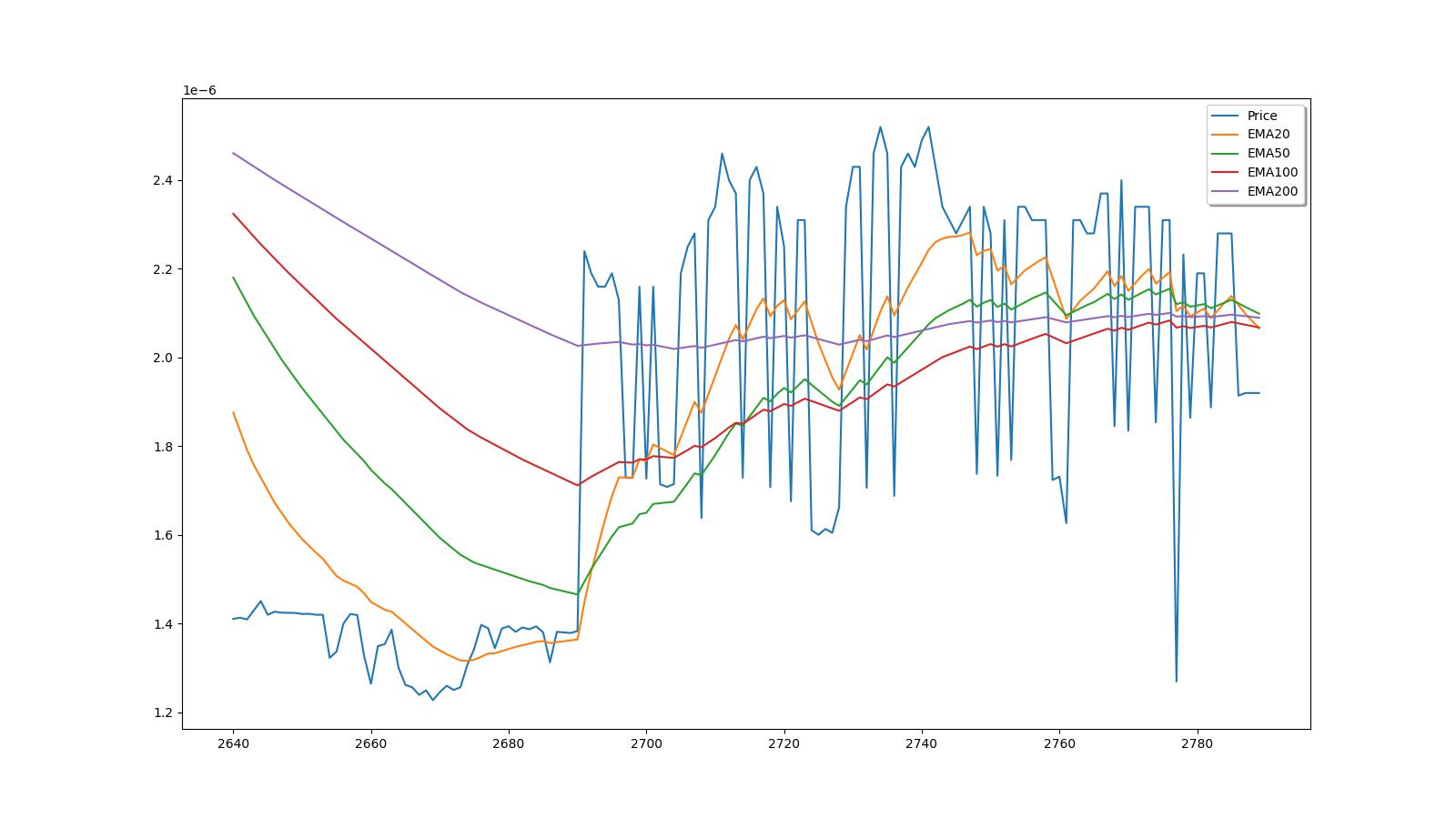 Storiqa Exponential Moving Averages