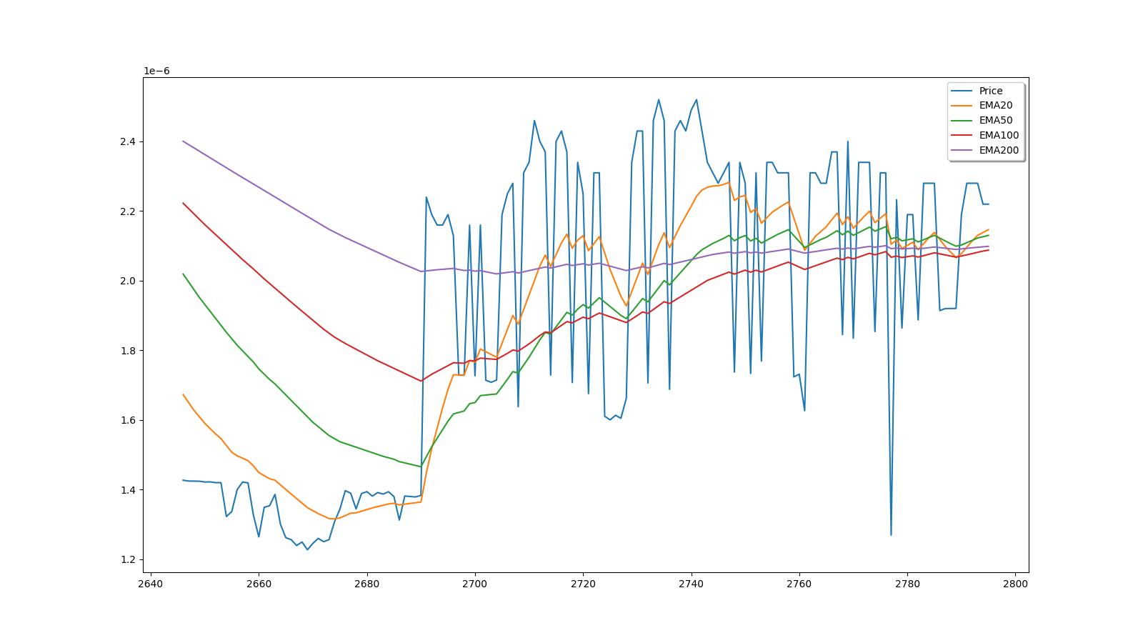 Storiqa Exponential Moving Averages
