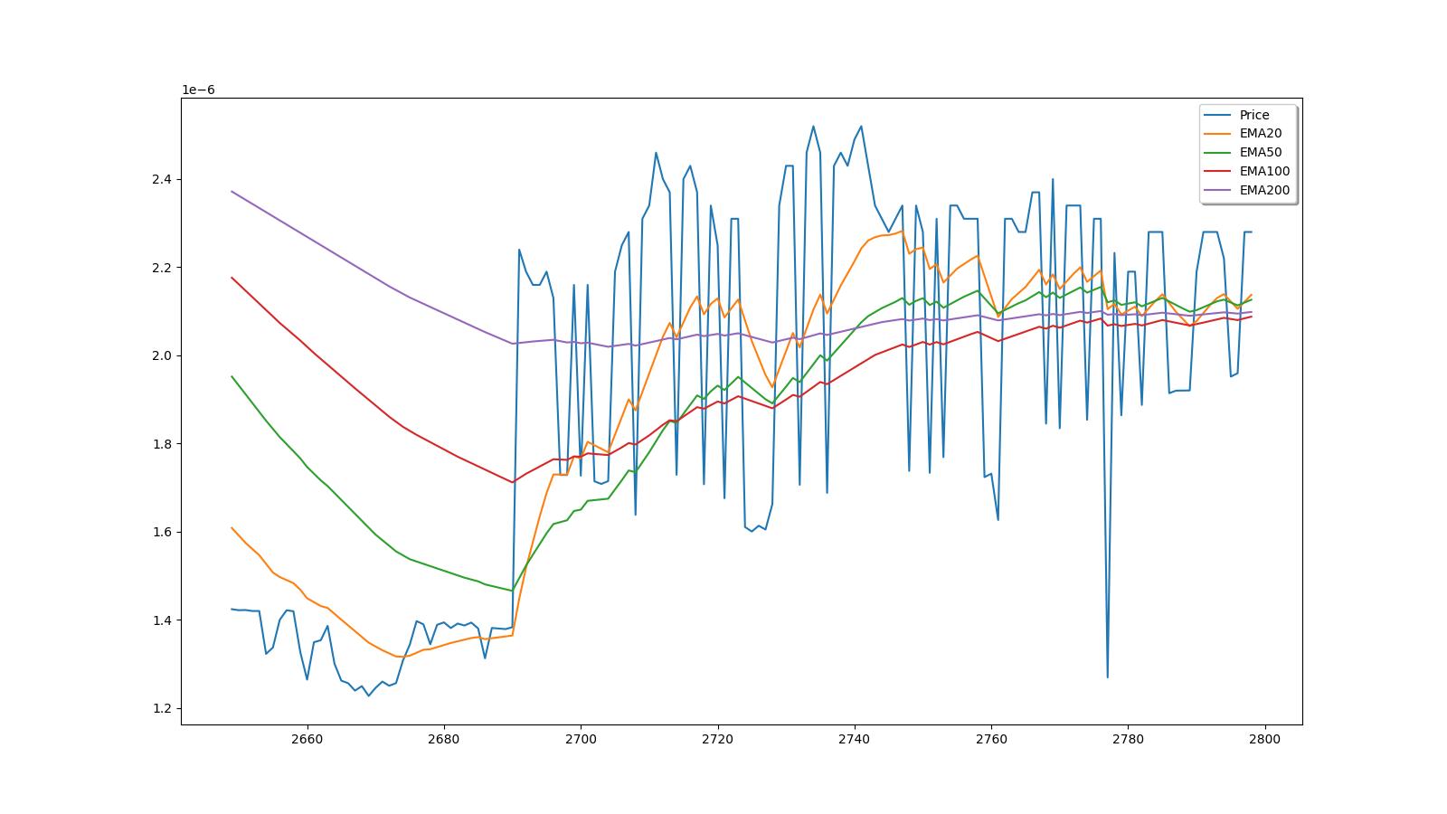 Storiqa Exponential Moving Averages
