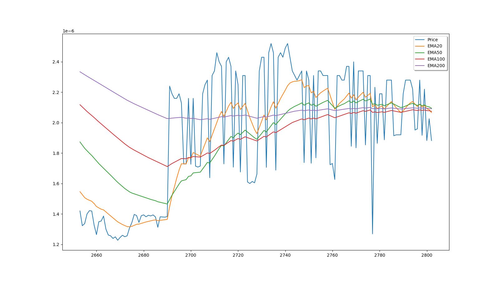 Storiqa Exponential Moving Averages