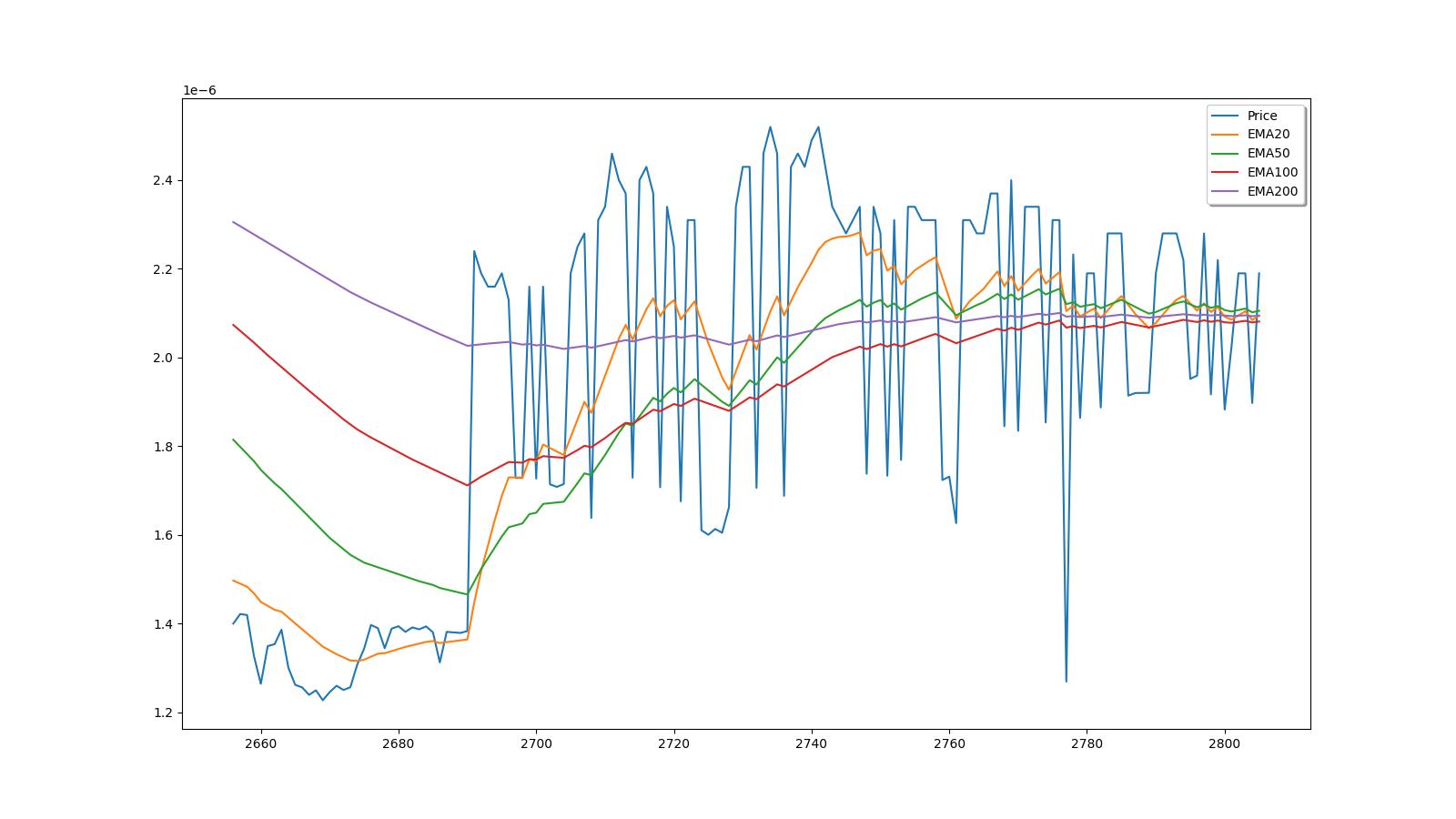 Storiqa Exponential Moving Averages