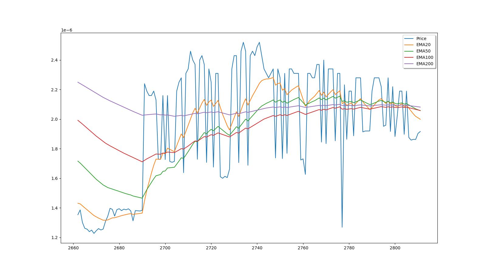 Storiqa Exponential Moving Averages