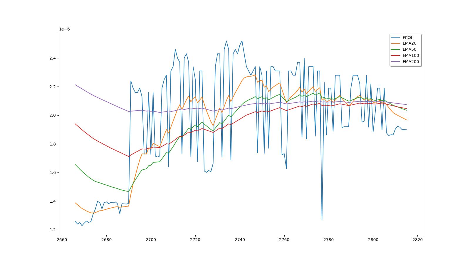 Storiqa Exponential Moving Averages