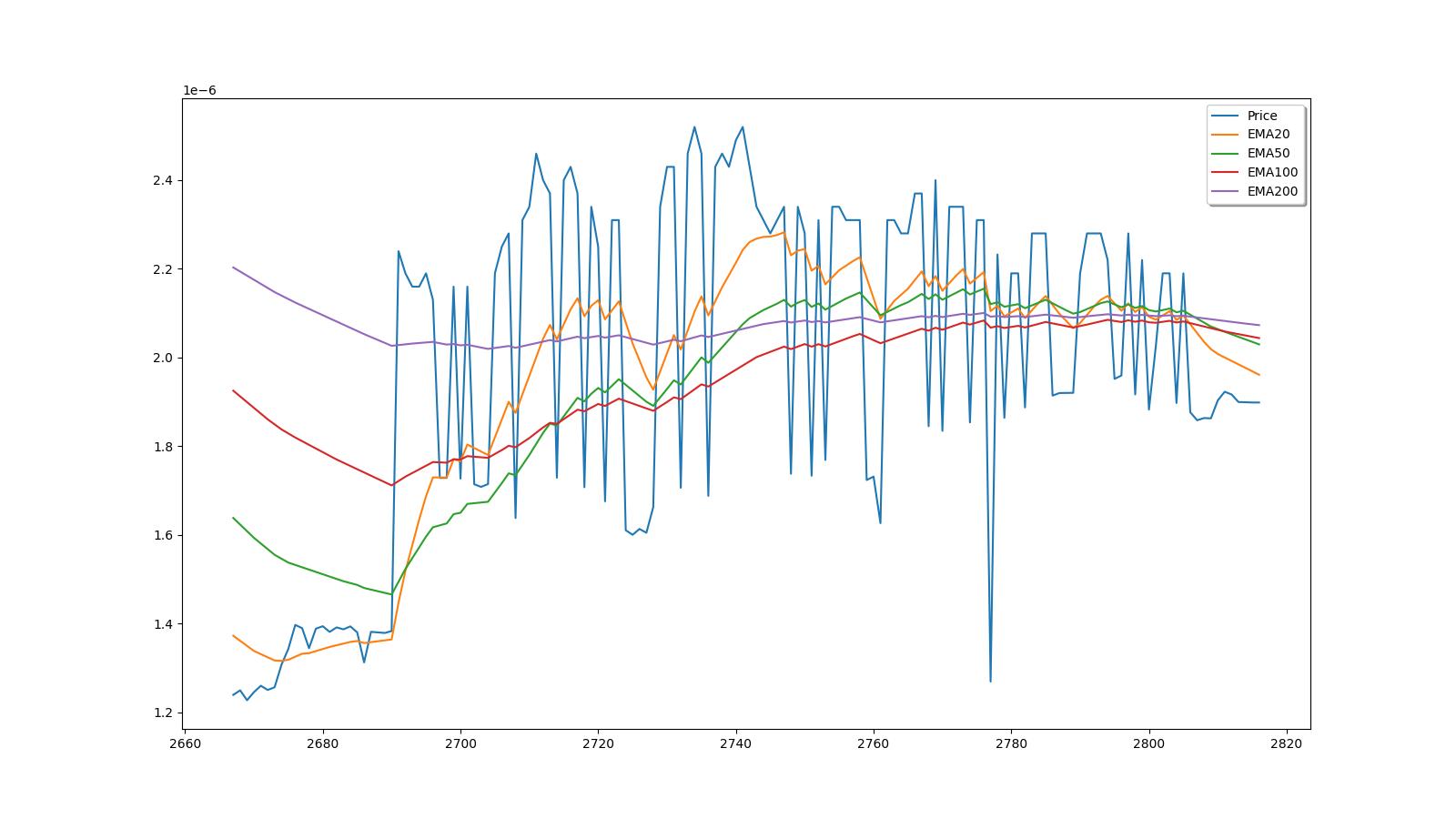 Storiqa Exponential Moving Averages