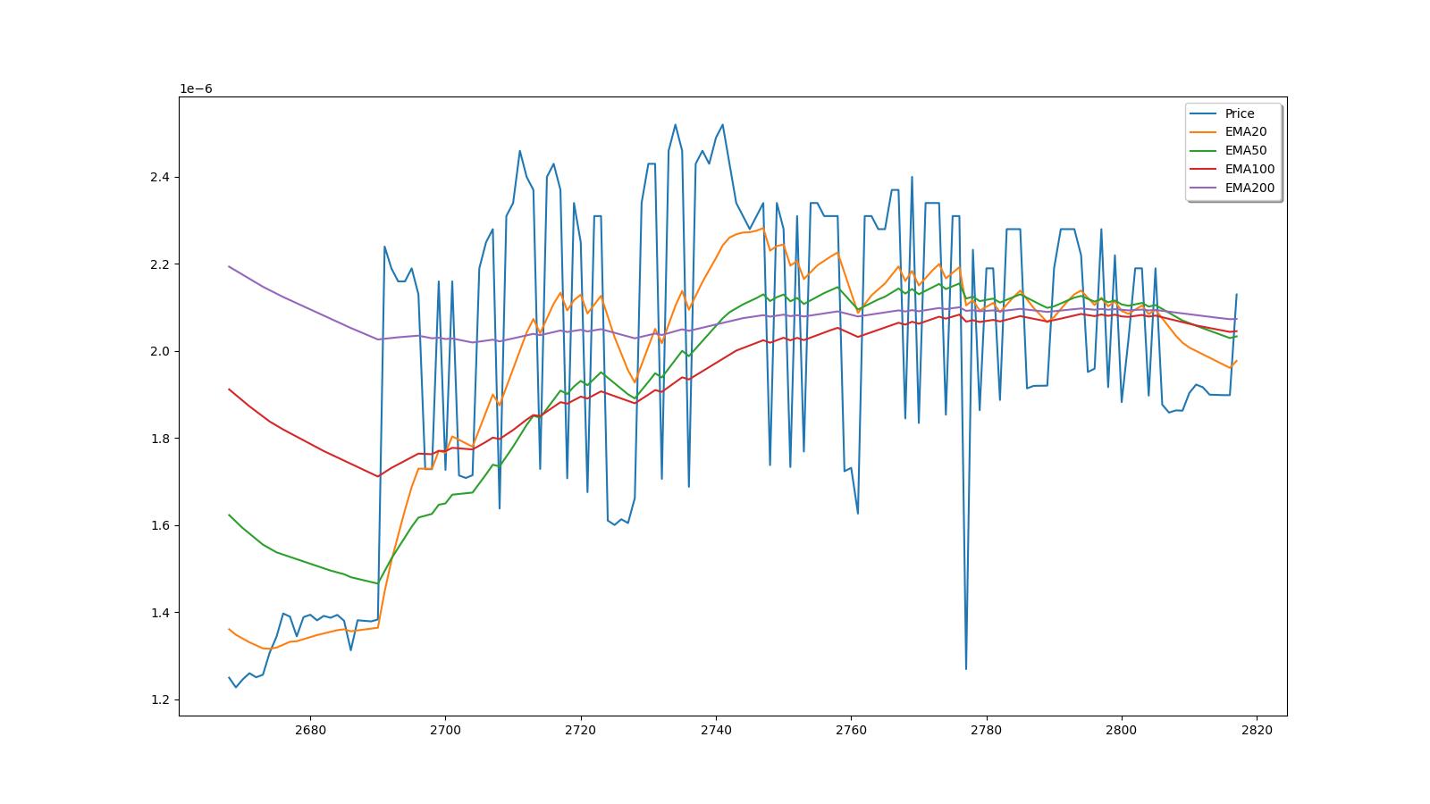 Storiqa Exponential Moving Averages