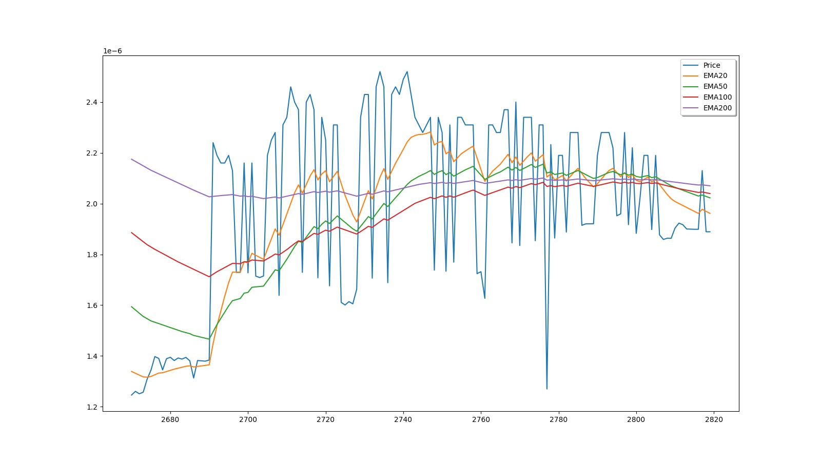 Storiqa Exponential Moving Averages