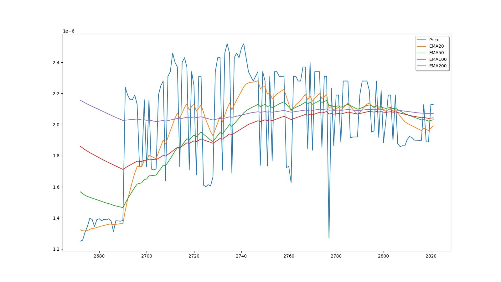 Storiqa Exponential Moving Averages