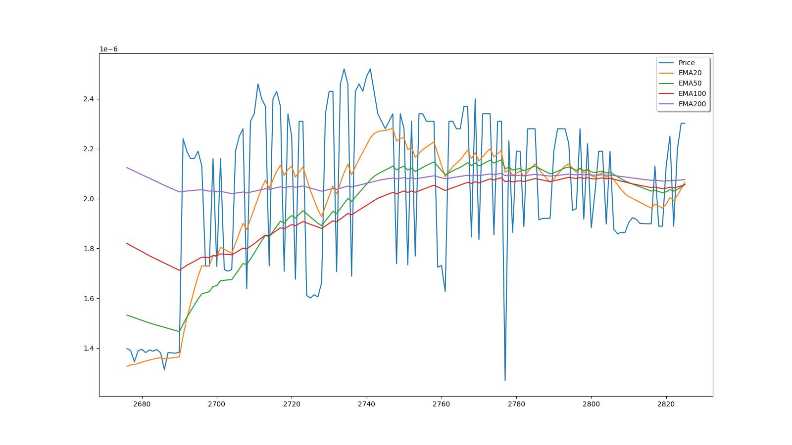 ストーリカ Exponential Moving Averages