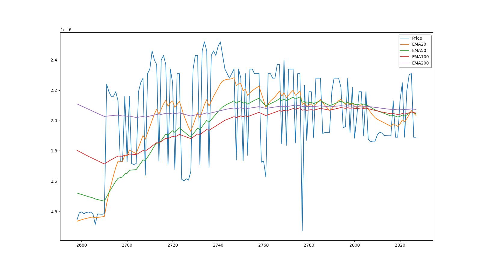 Storiqa Exponential Moving Averages