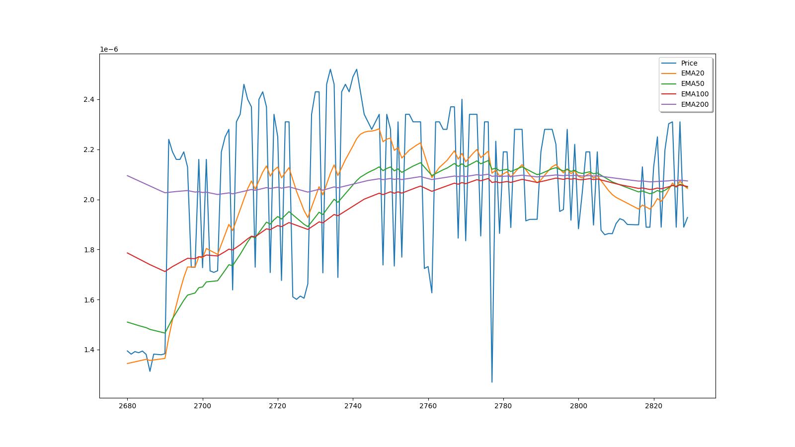 Storiqa Exponential Moving Averages