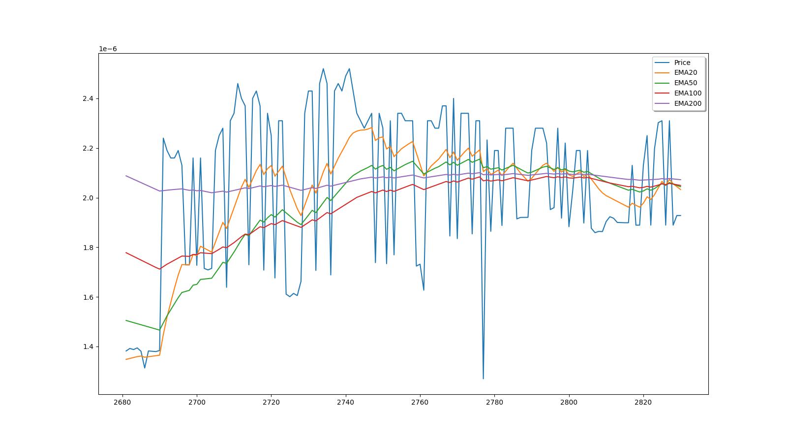 Storiqa Exponential Moving Averages