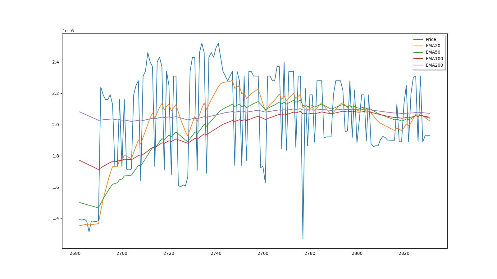 Storiqa Exponential Moving Averages