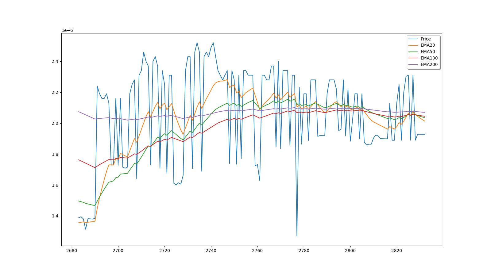 Storiqa Exponential Moving Averages