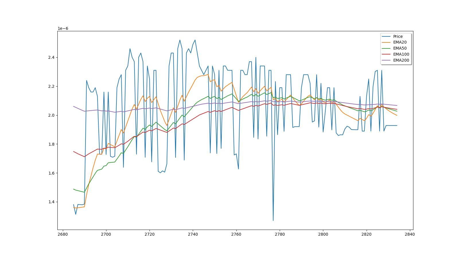 Storiqa Exponential Moving Averages