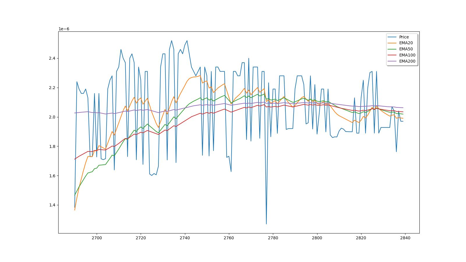 Storiqa Exponential Moving Averages