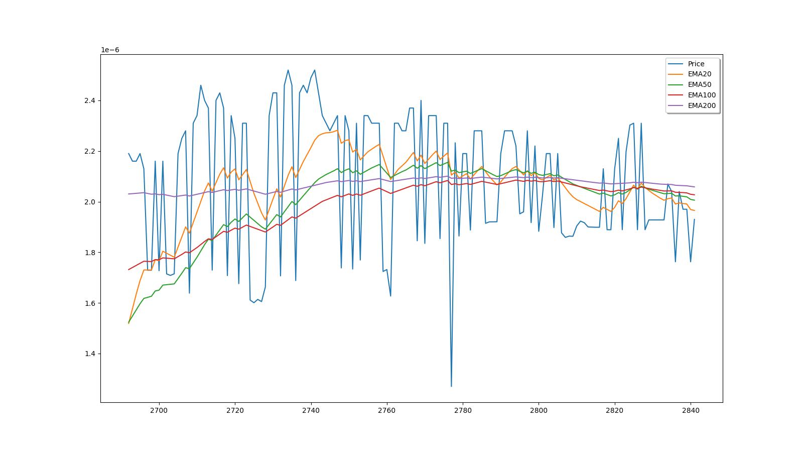 Storiqa Exponential Moving Averages