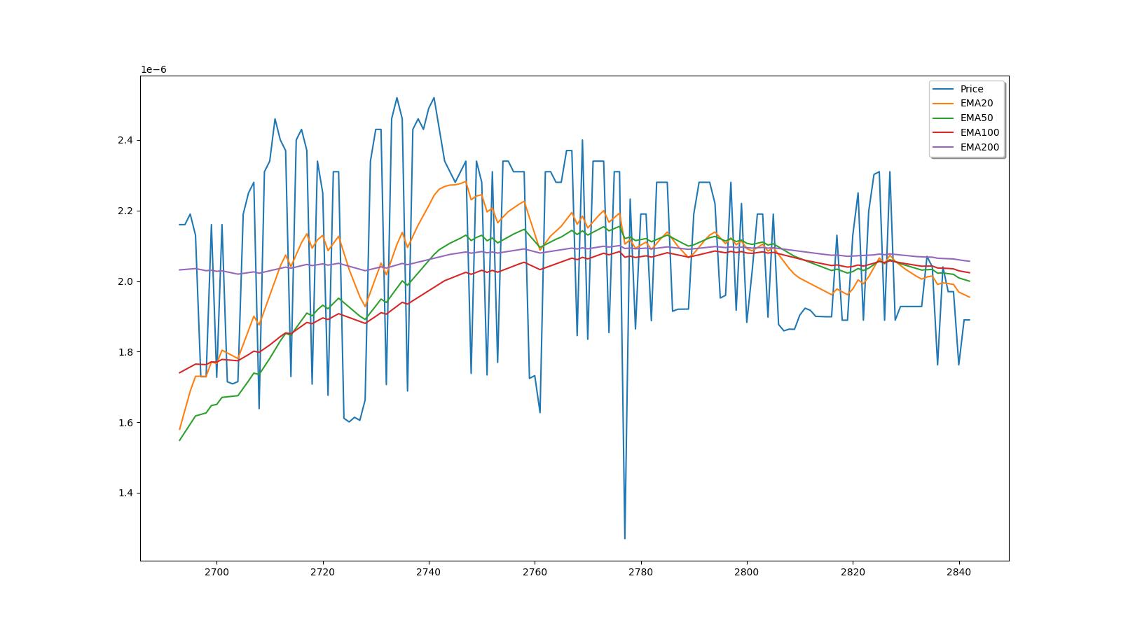 Storiqa Exponential Moving Averages