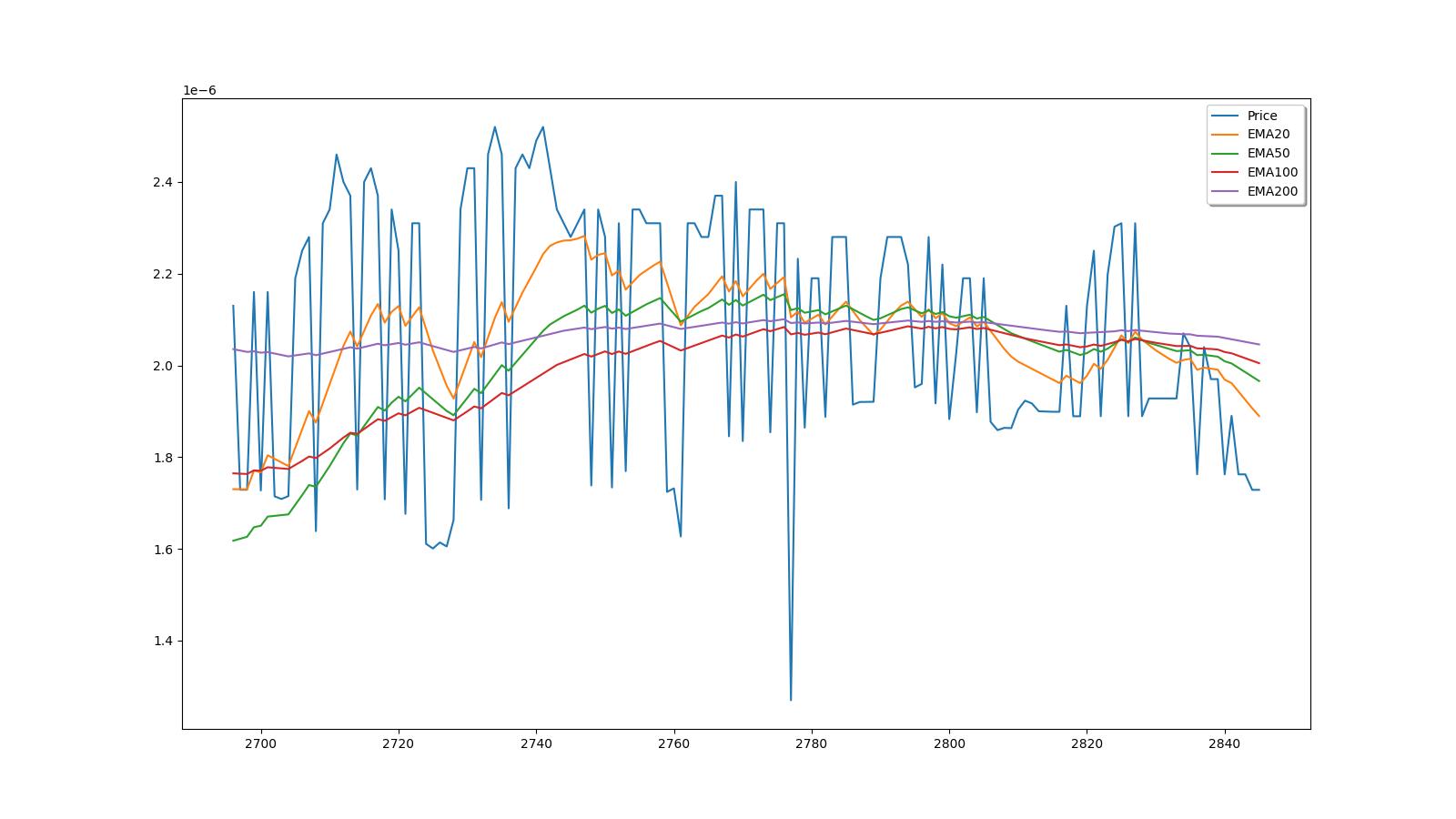 Storiqa Exponential Moving Averages