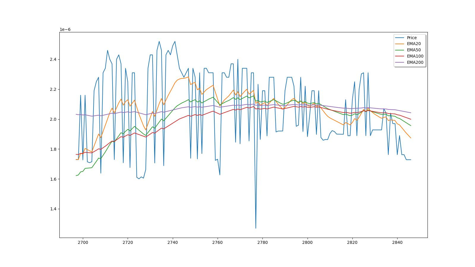Storiqa Exponential Moving Averages