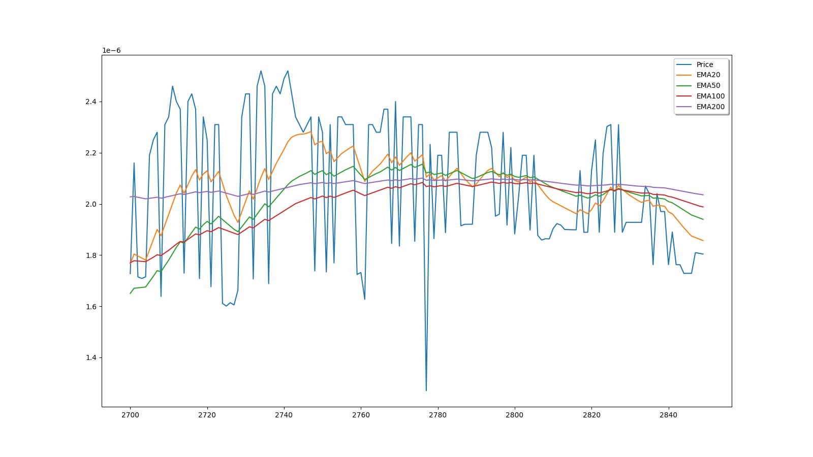 Storiqa Exponential Moving Averages