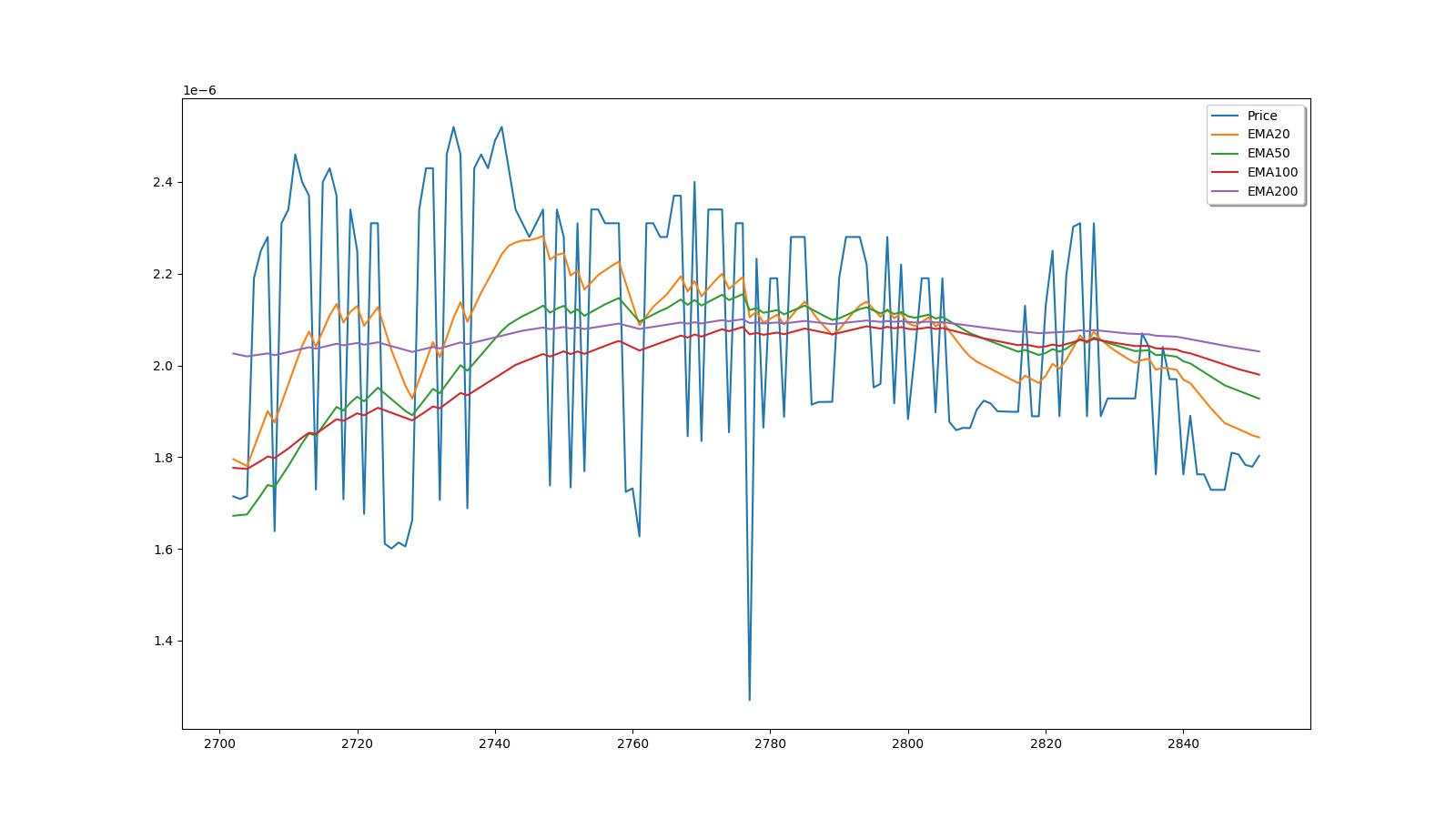 Storiqa Exponential Moving Averages